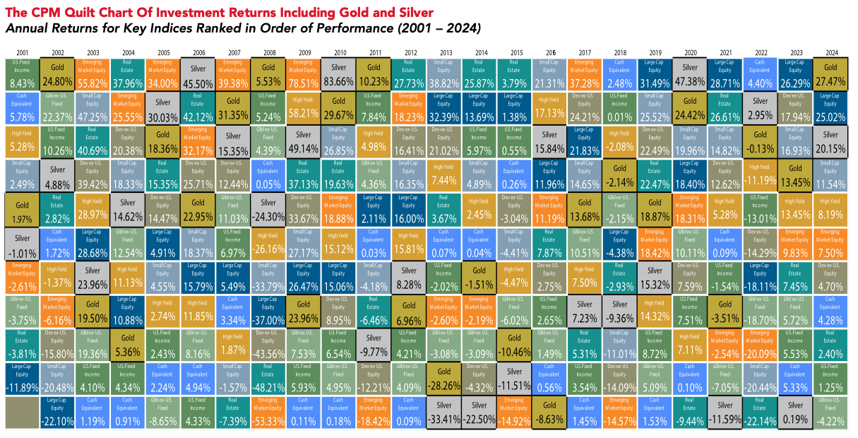 Last Year's Quilt Chart of Investment Returns : Hard Assets Alliance
